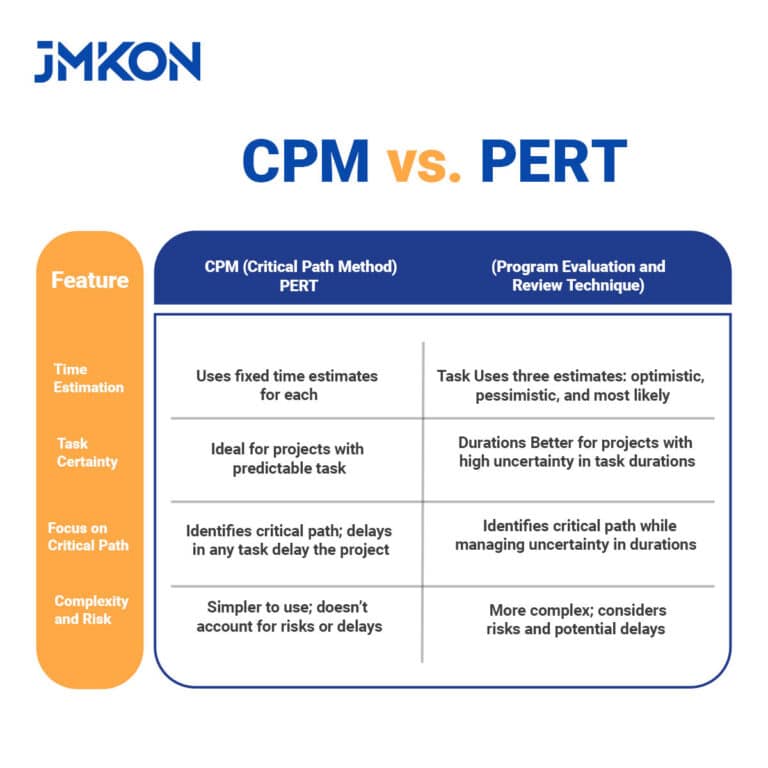 What is CPM Scheduling in Construction? - JMKON