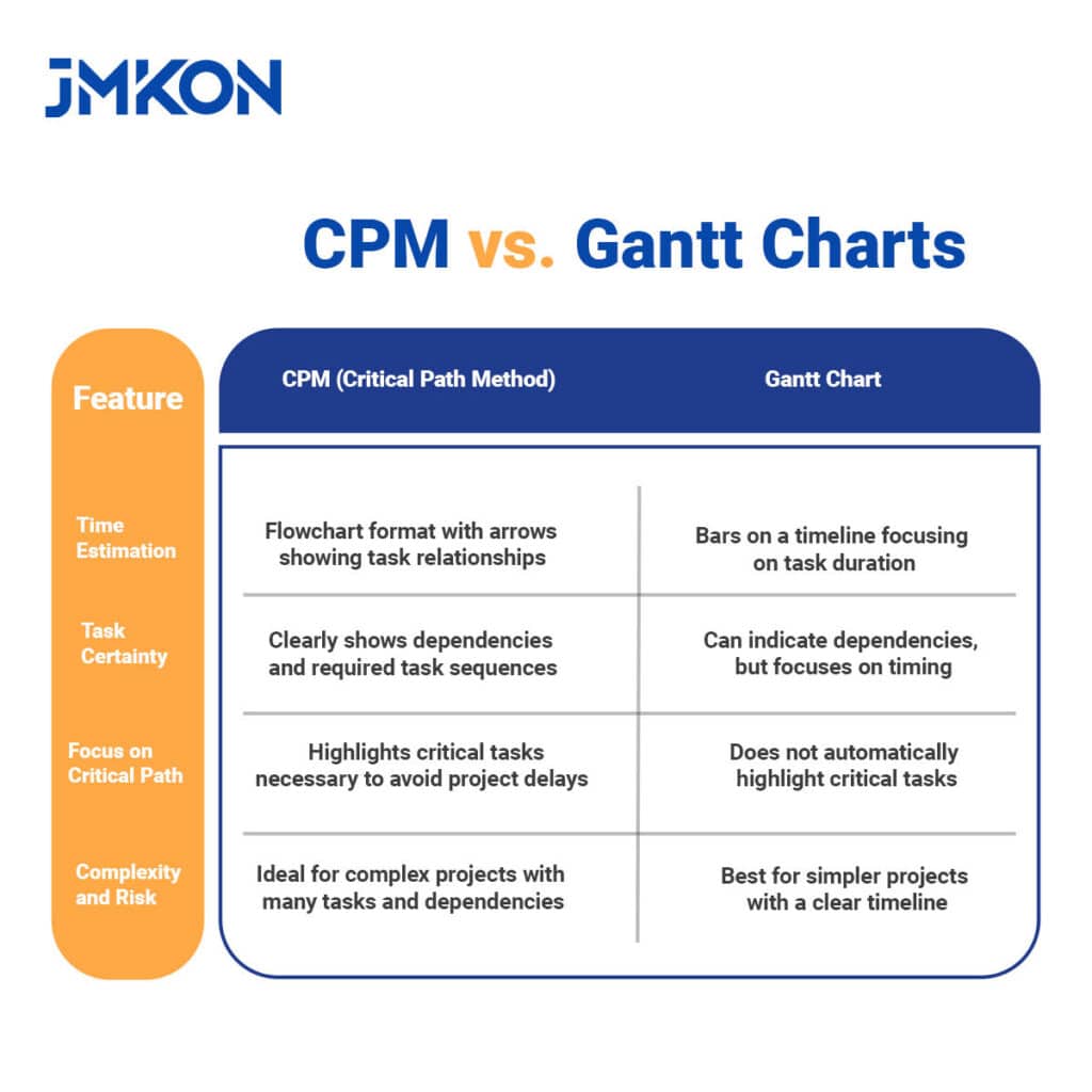 What is CPM Scheduling in Construction? - JMKON